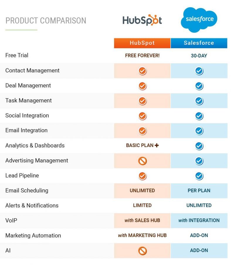 HubSpot vs Salesforce: Complete Product Overview Comparison
